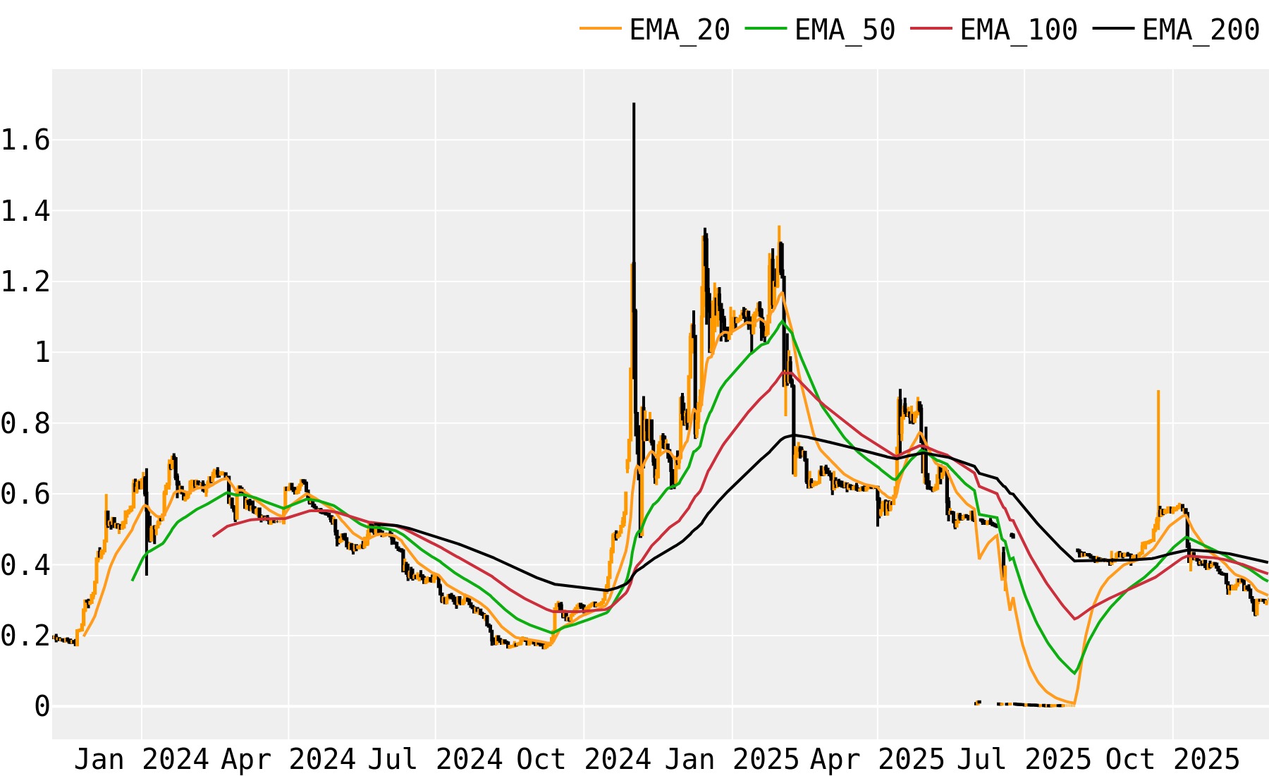 Coupon Assets CA Exponential moving averages