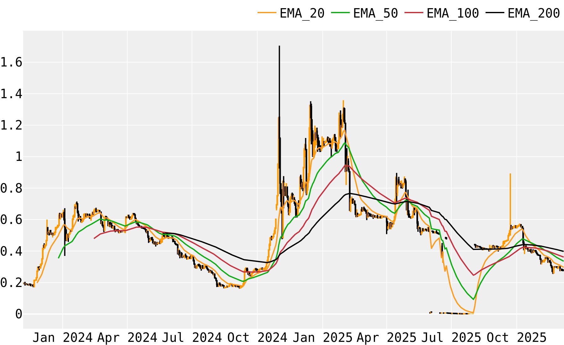 Coupon Assets CA Exponential moving averages