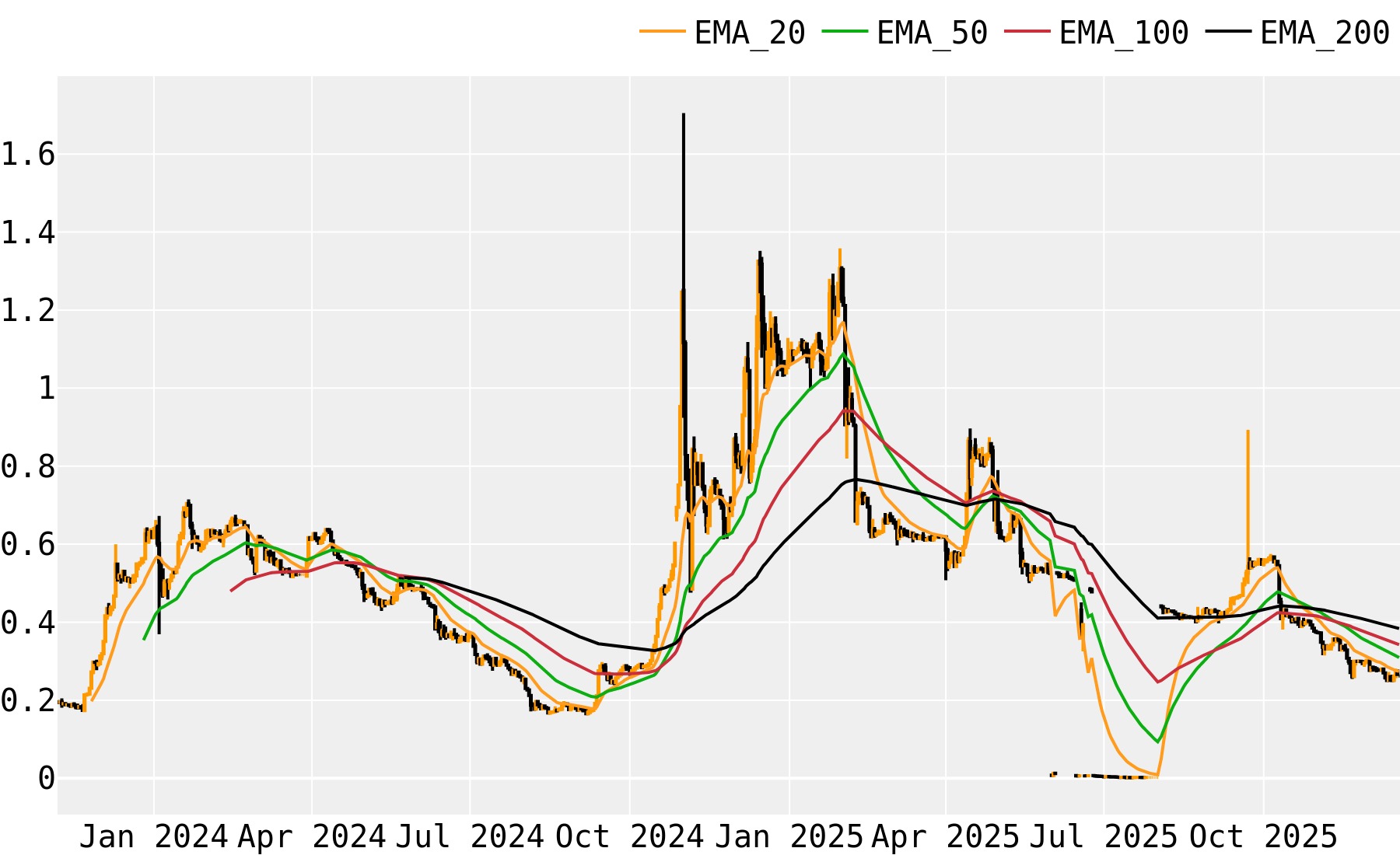 Medias móviles exponenciales de Coupon Assets