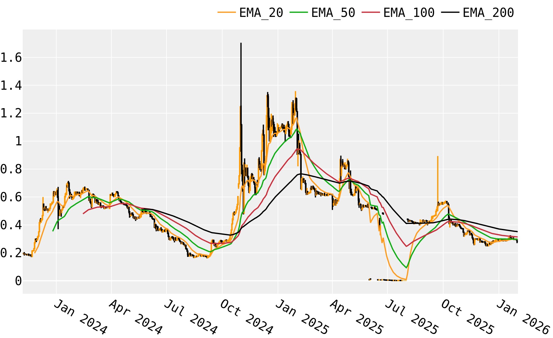 Coupon Assets Üstel Hareketli Ortalamaları