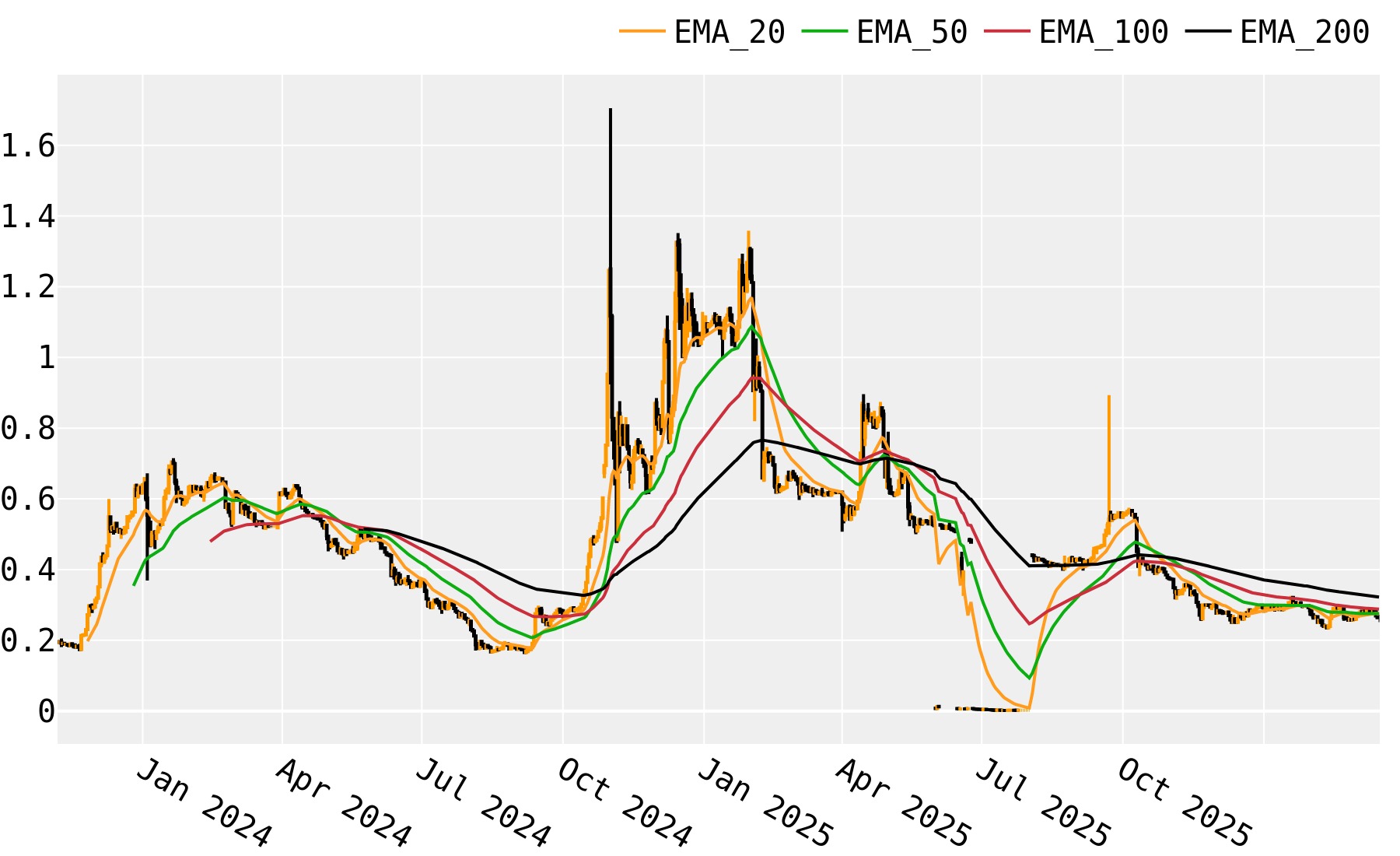 Medias móviles exponenciales de Coupon Assets