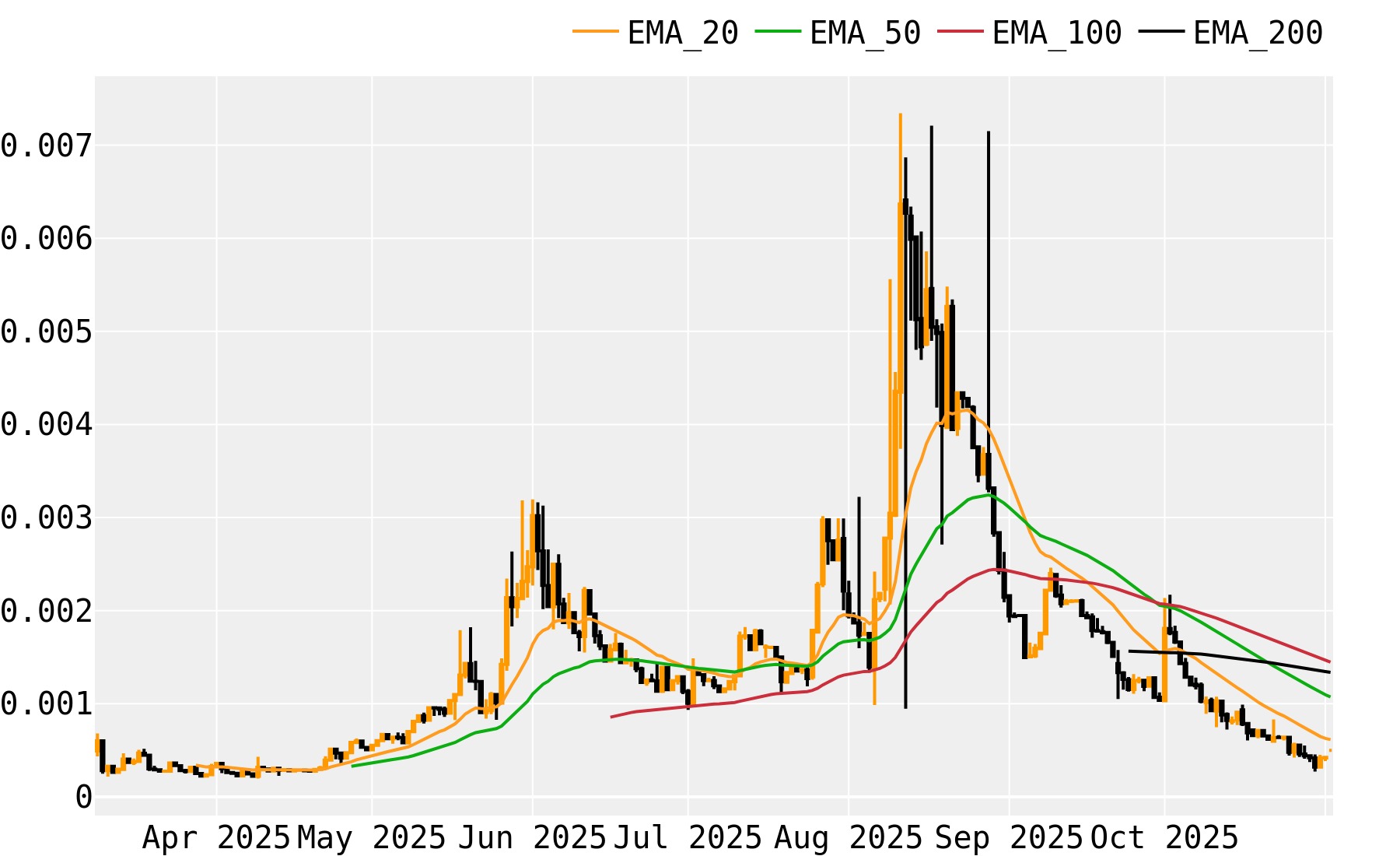 Courage The Dog CCDOG Exponential moving averages