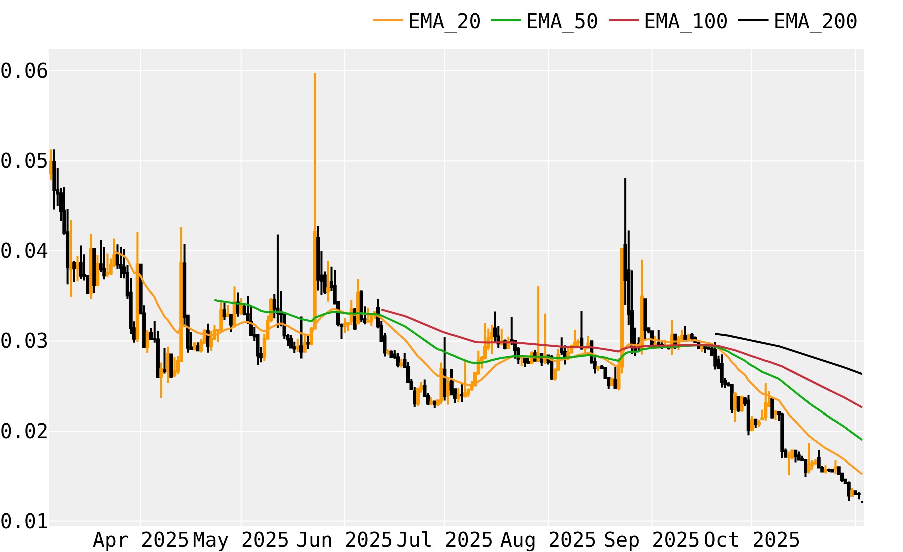 Covalent X Token Exponentiell gleitende Durchschnitte