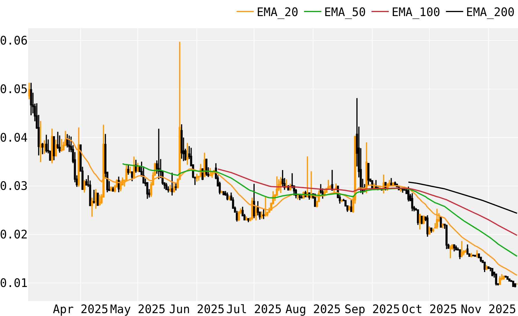 Covalent X Token CXT Exponential moving averages