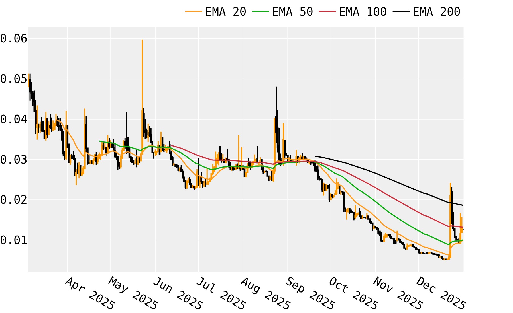 Covalent X Token Üstel Hareketli Ortalamaları