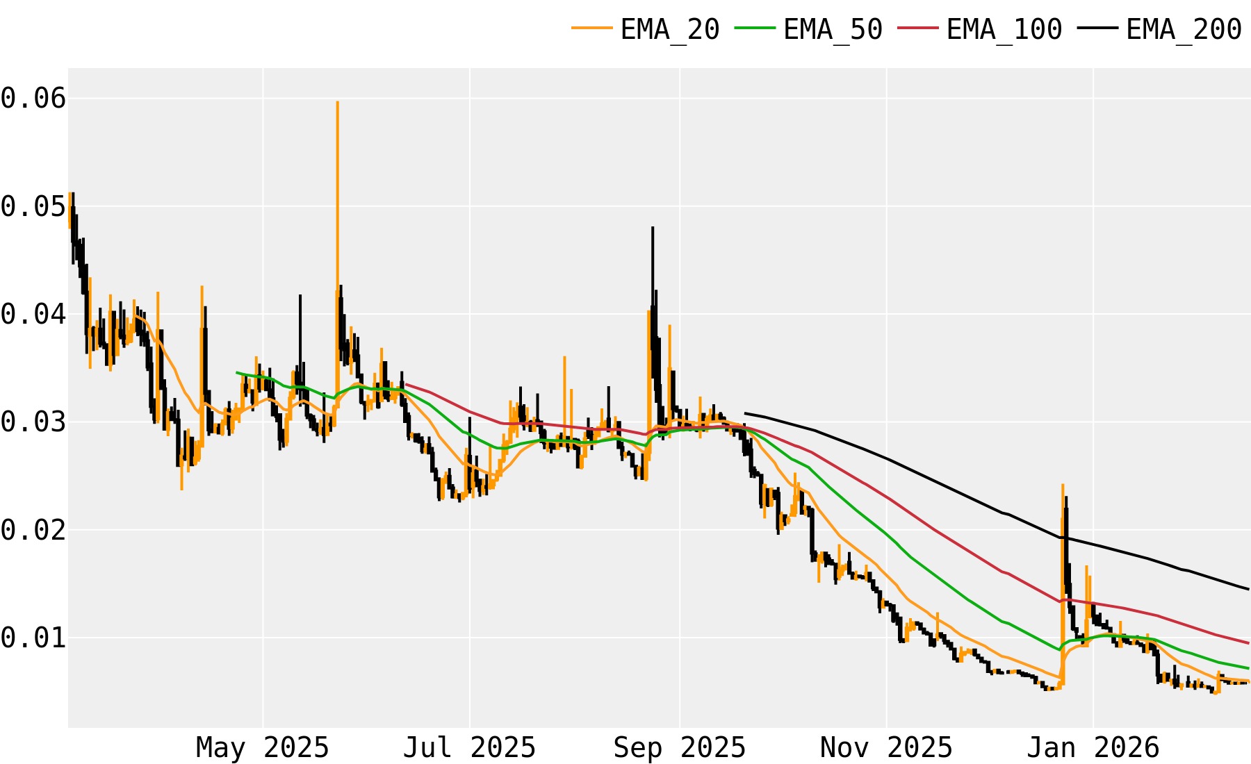 Covalent X Token CXT Экспоненциальные скользящие средние