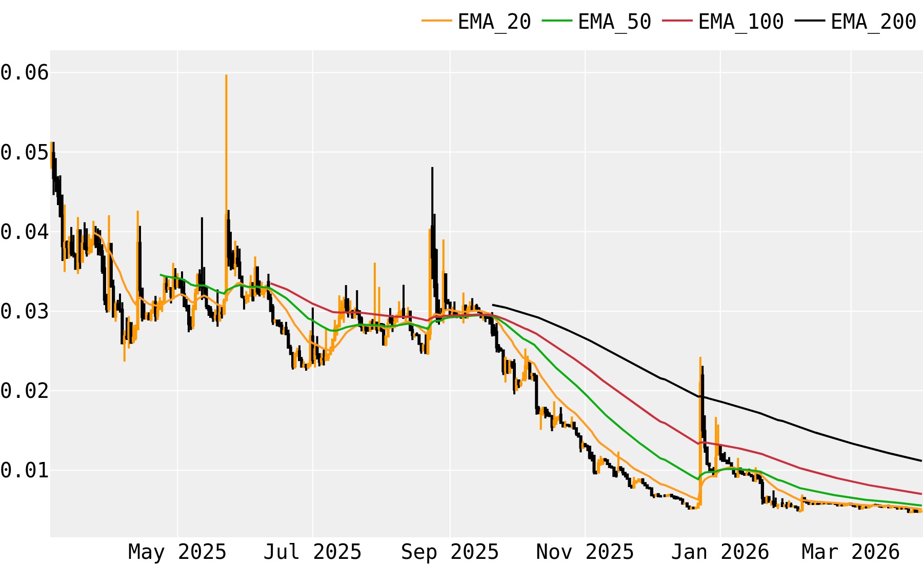 Medias móviles exponenciales de Covalent X Token