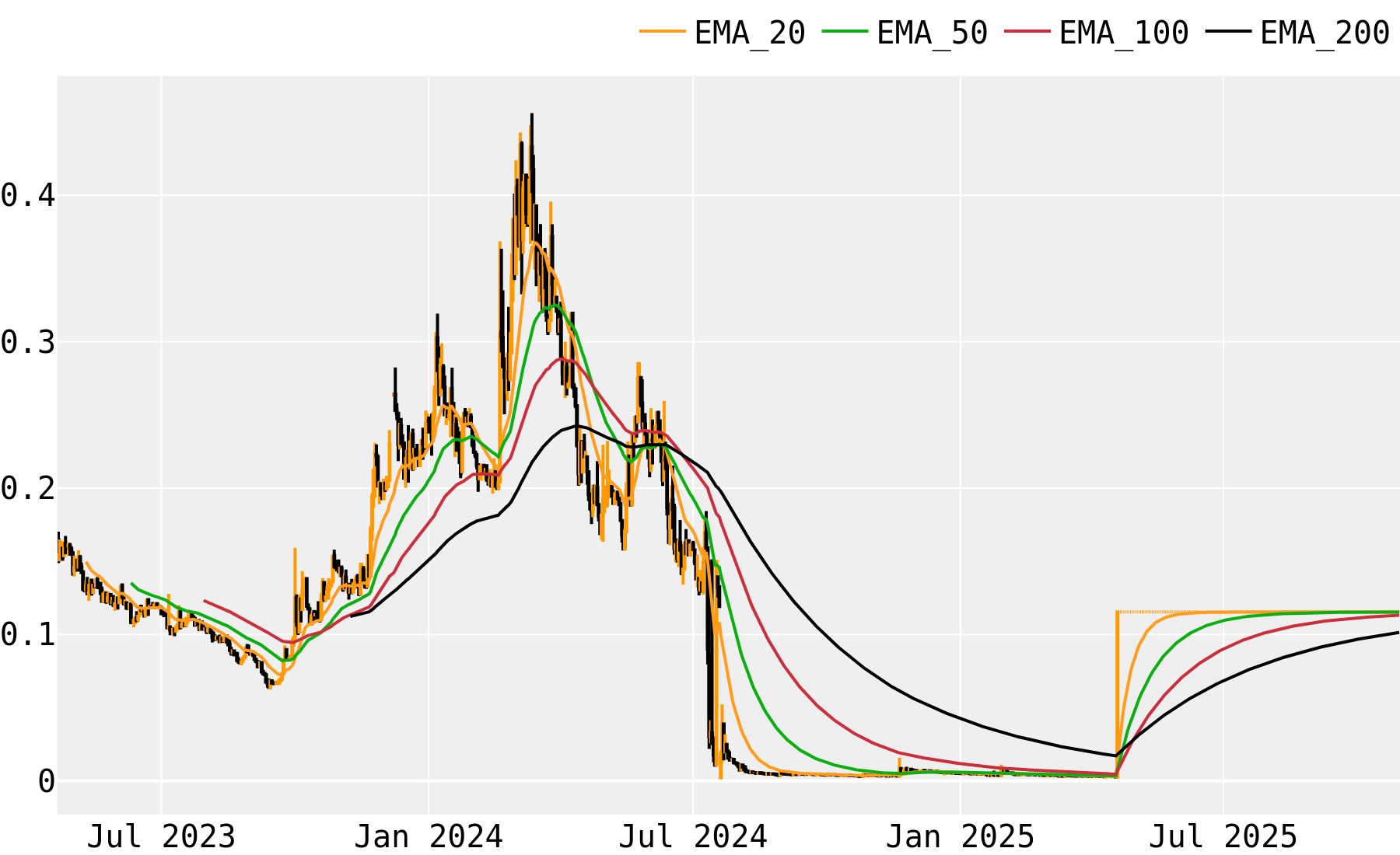 Medias móviles exponenciales de Covalent