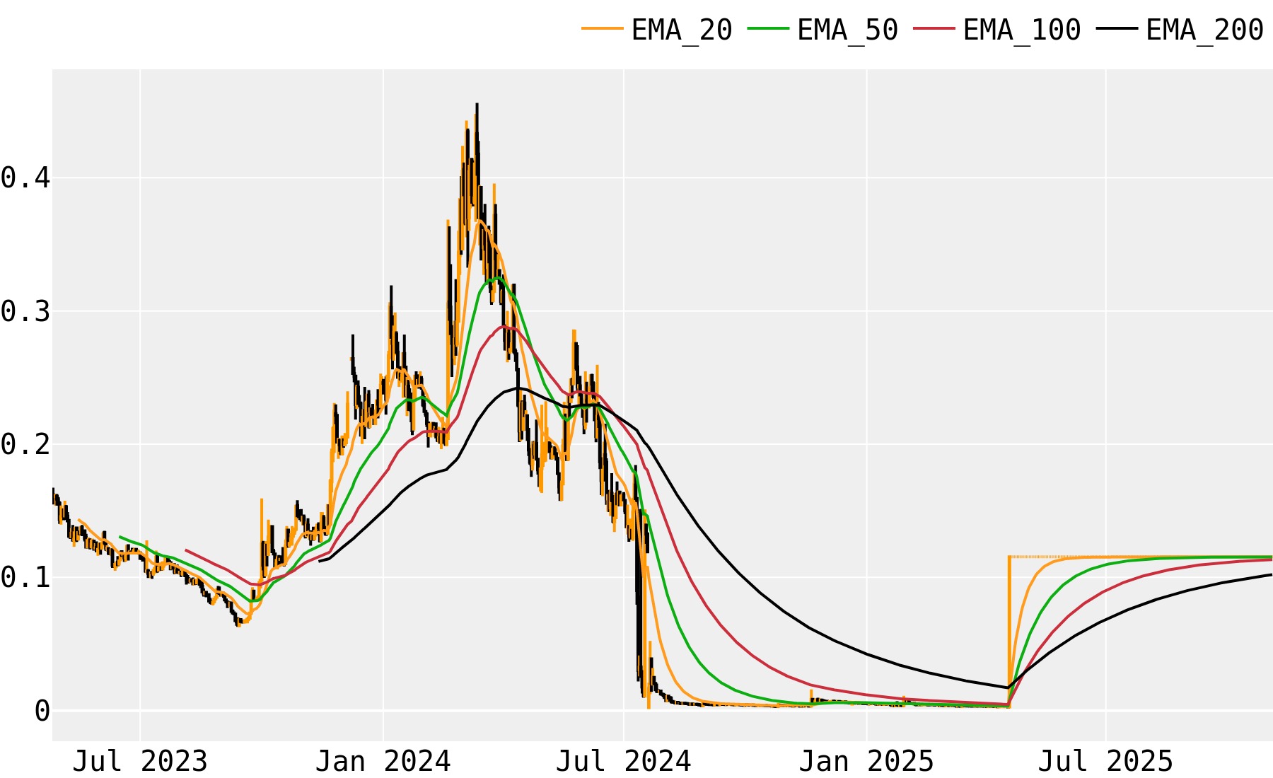 Covalent CQT Exponential moving averages