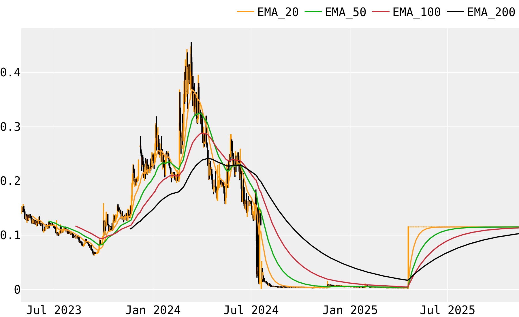 Covalent CQT Exponential moving averages