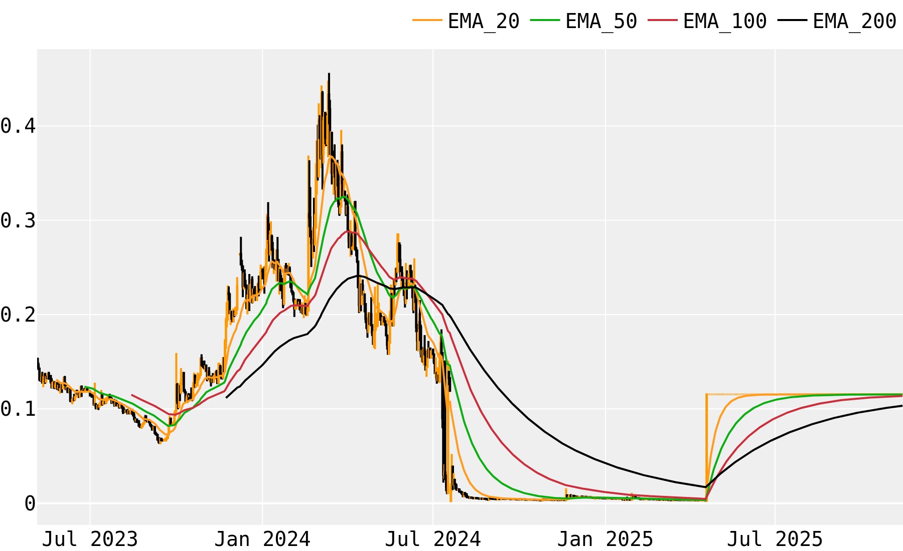 Covalent CQT Exponential moving averages