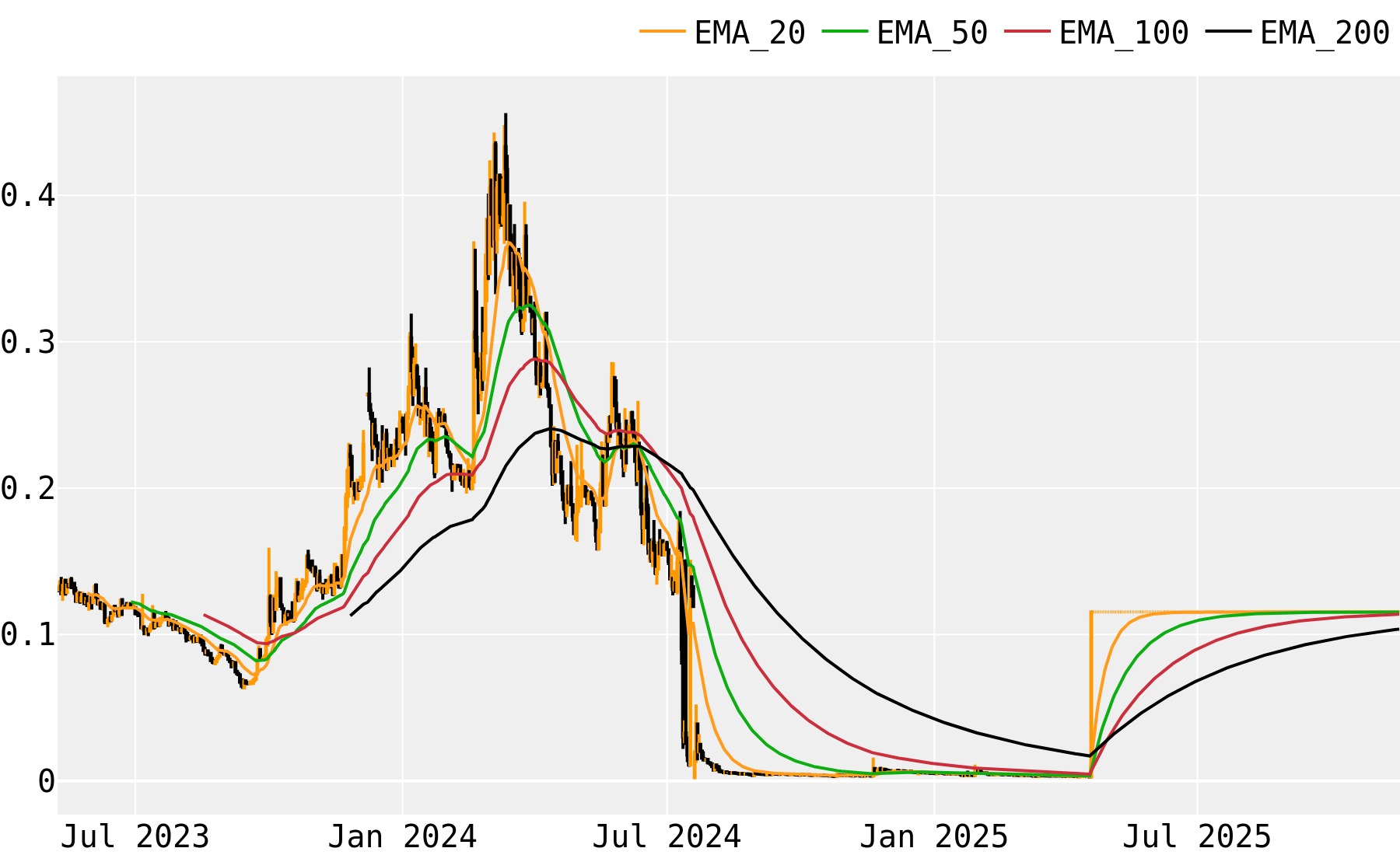 Covalent CQT Exponential moving averages