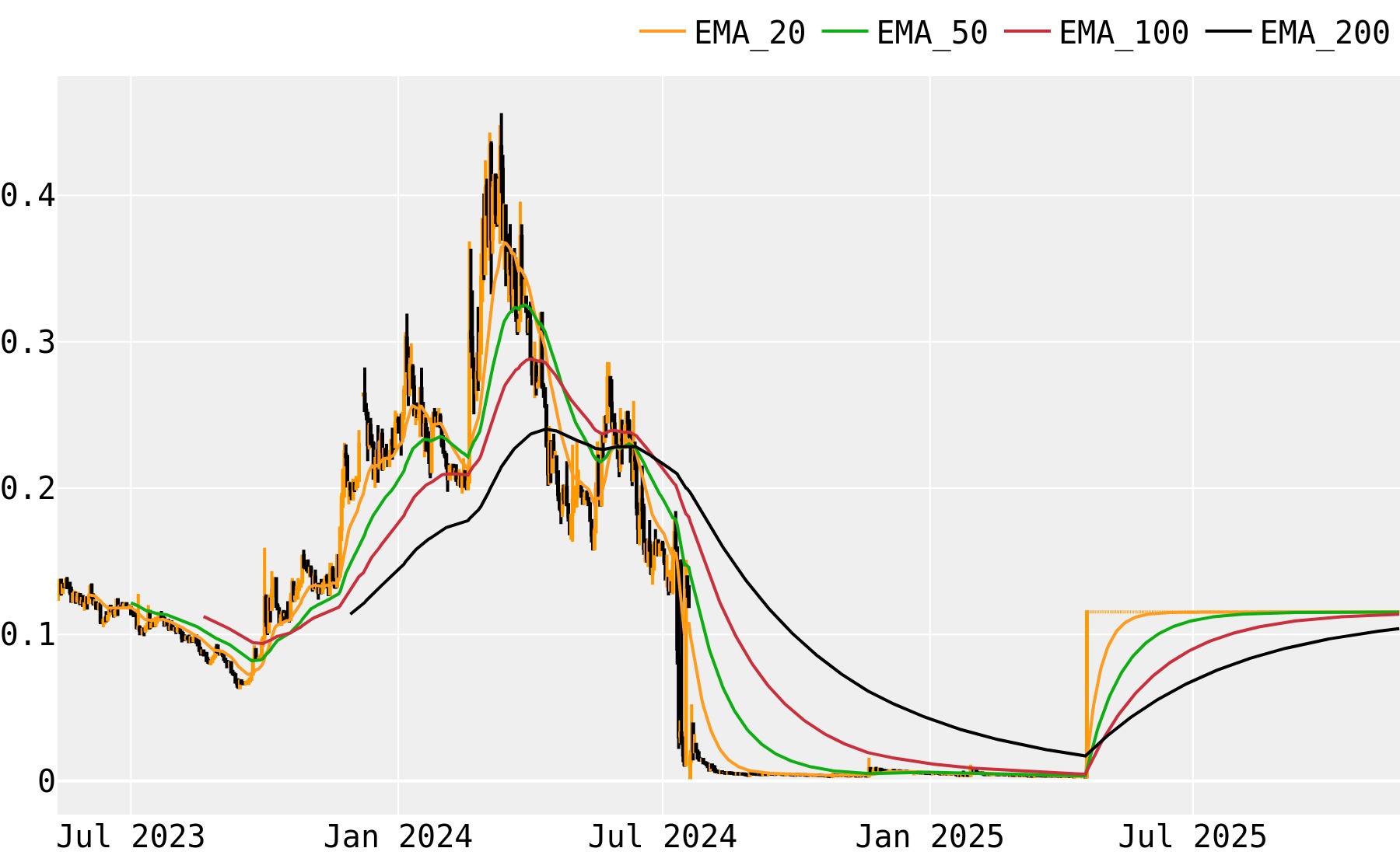 Covalent CQT Exponential moving averages