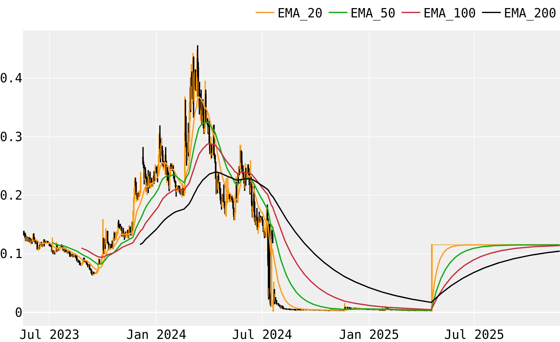 Covalent CQT Exponential moving averages