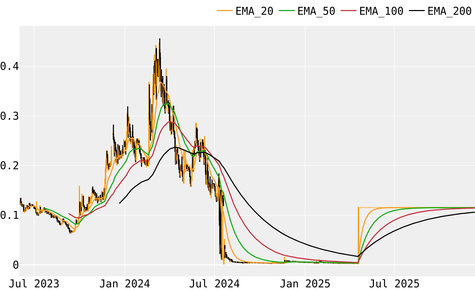 Covalent CQT Exponential moving averages