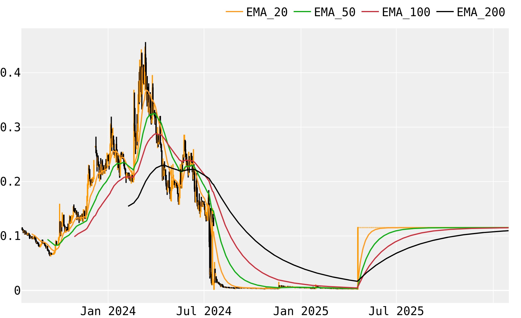 Covalent CQT Экспоненциальные скользящие средние