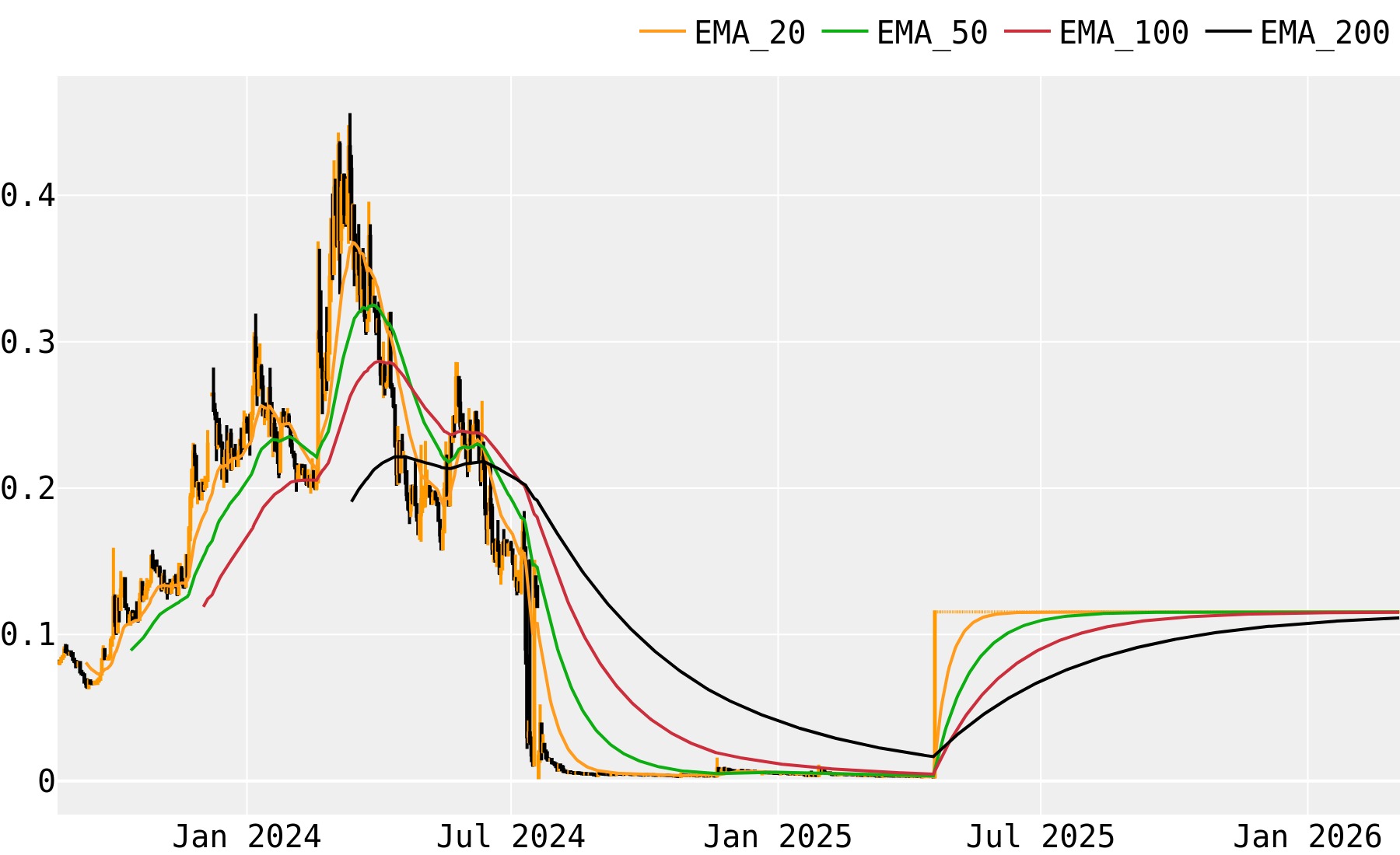 Covalent CQT Экспоненциальные скользящие средние