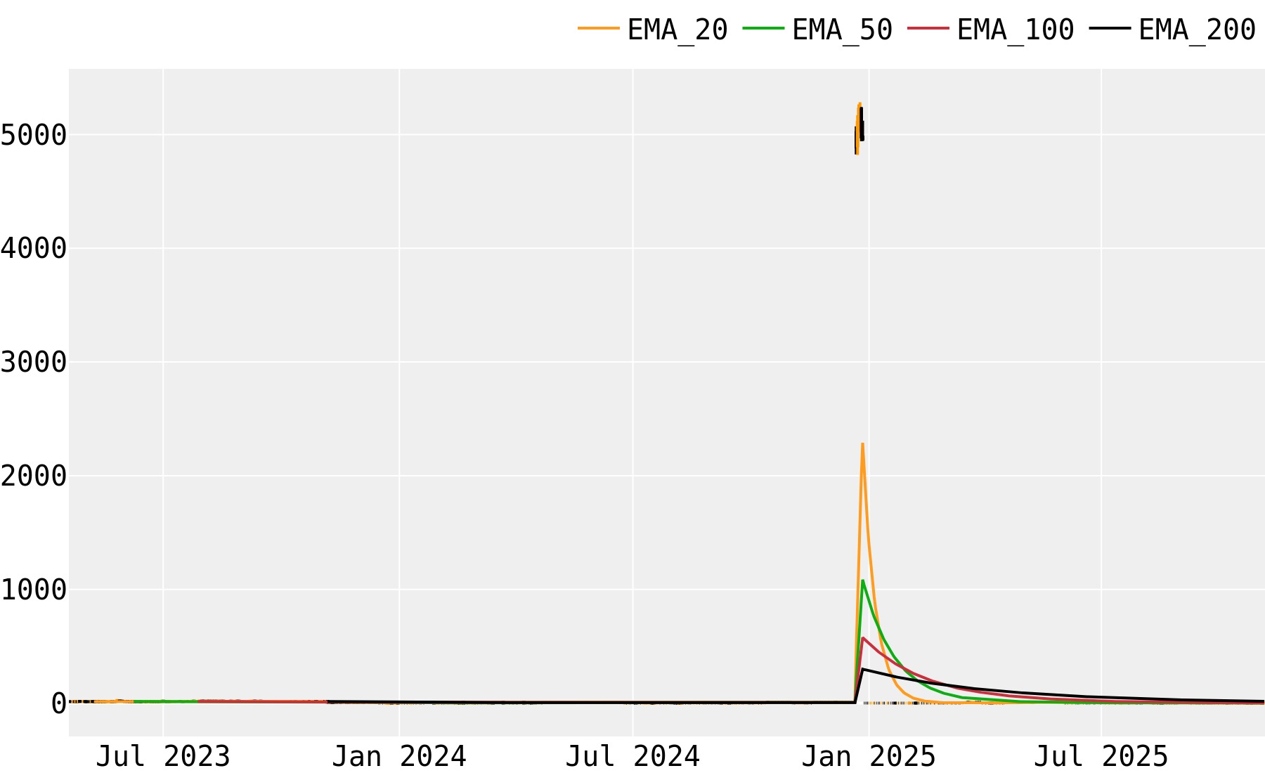 Cover Protocol COVER Exponential moving averages