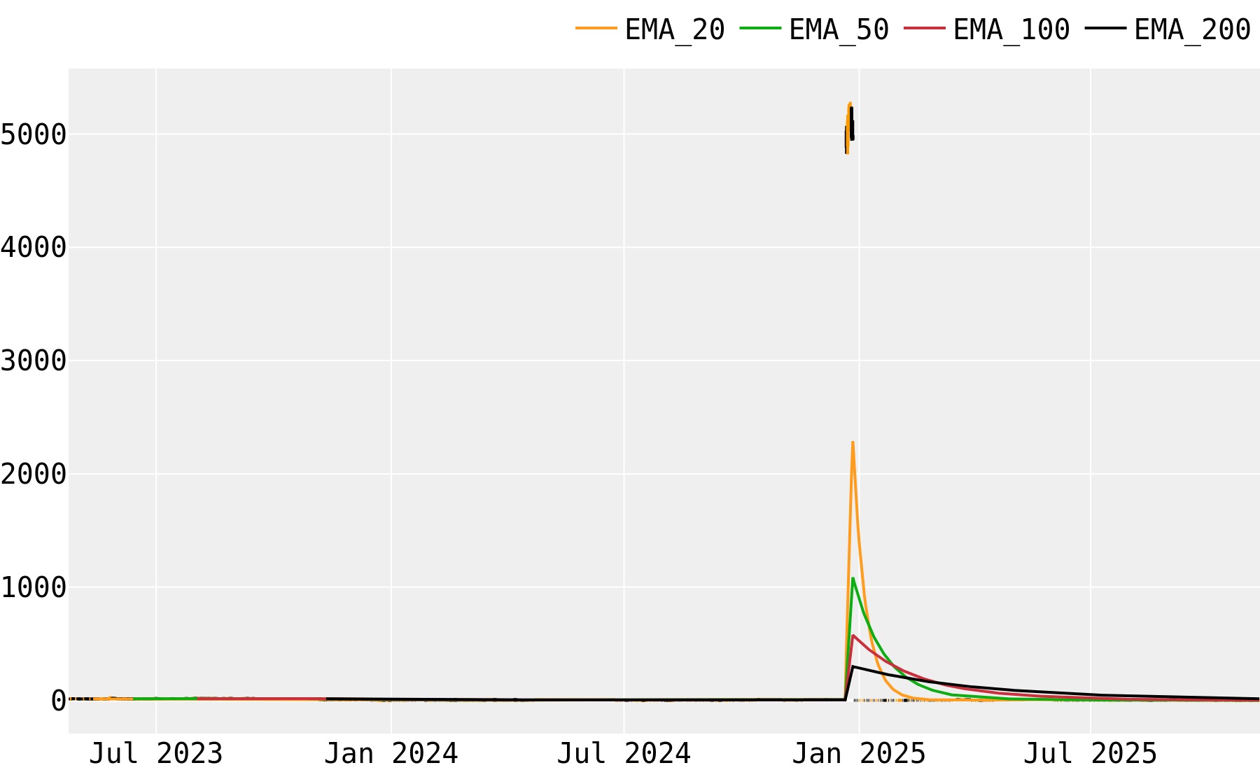 Cover Protocol COVER Exponential moving averages