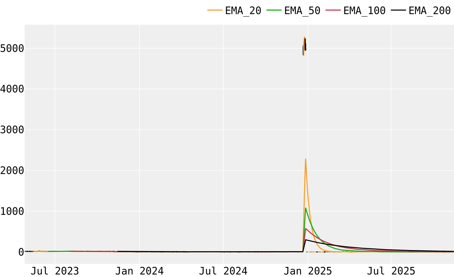 Cover Protocol COVER Exponential moving averages