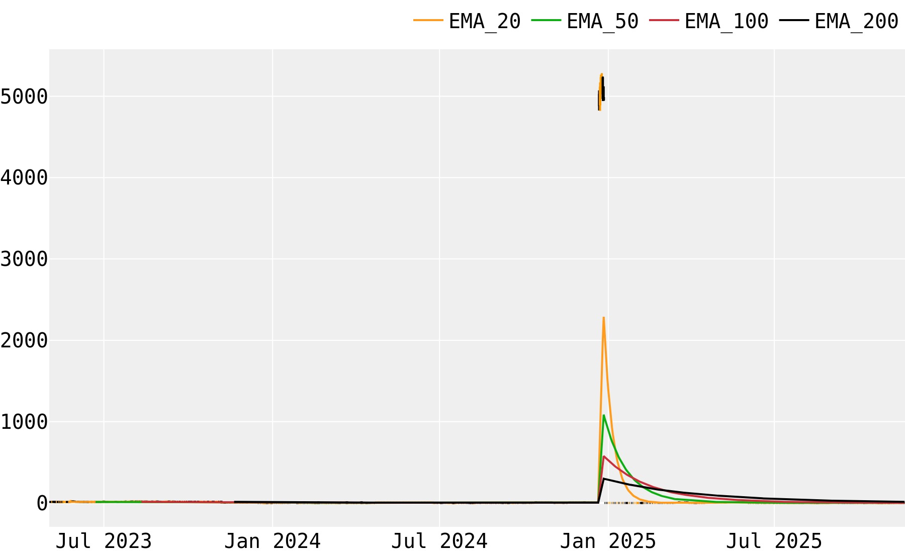 Cover Protocol COVER Exponential moving averages