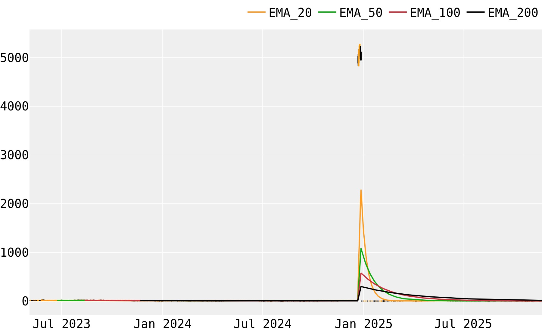 Cover Protocol COVER Exponential moving averages