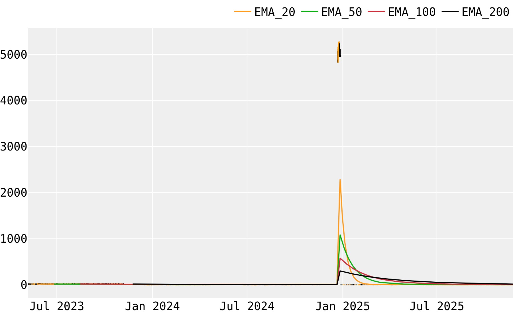Cover Protocol COVER Exponential moving averages