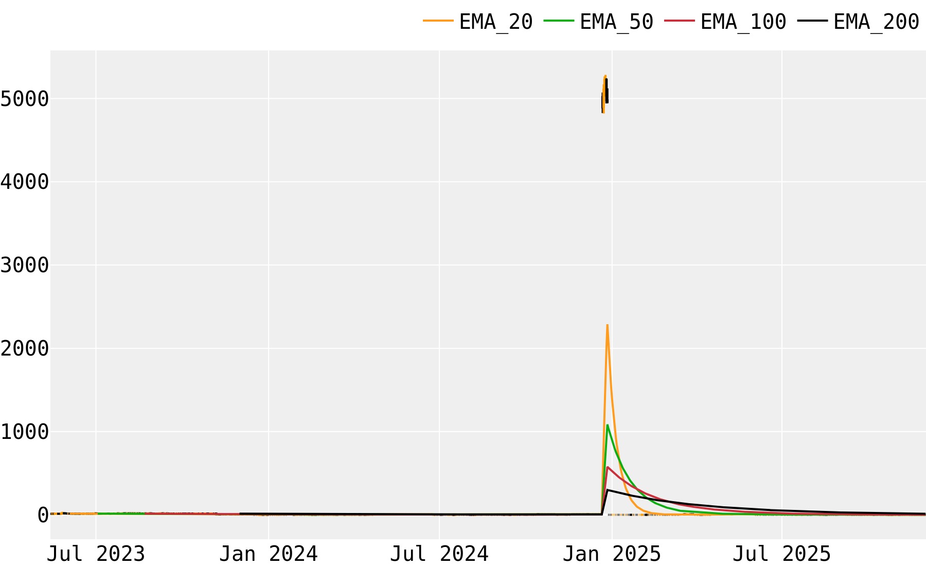 Cover Protocol COVER Exponential moving averages