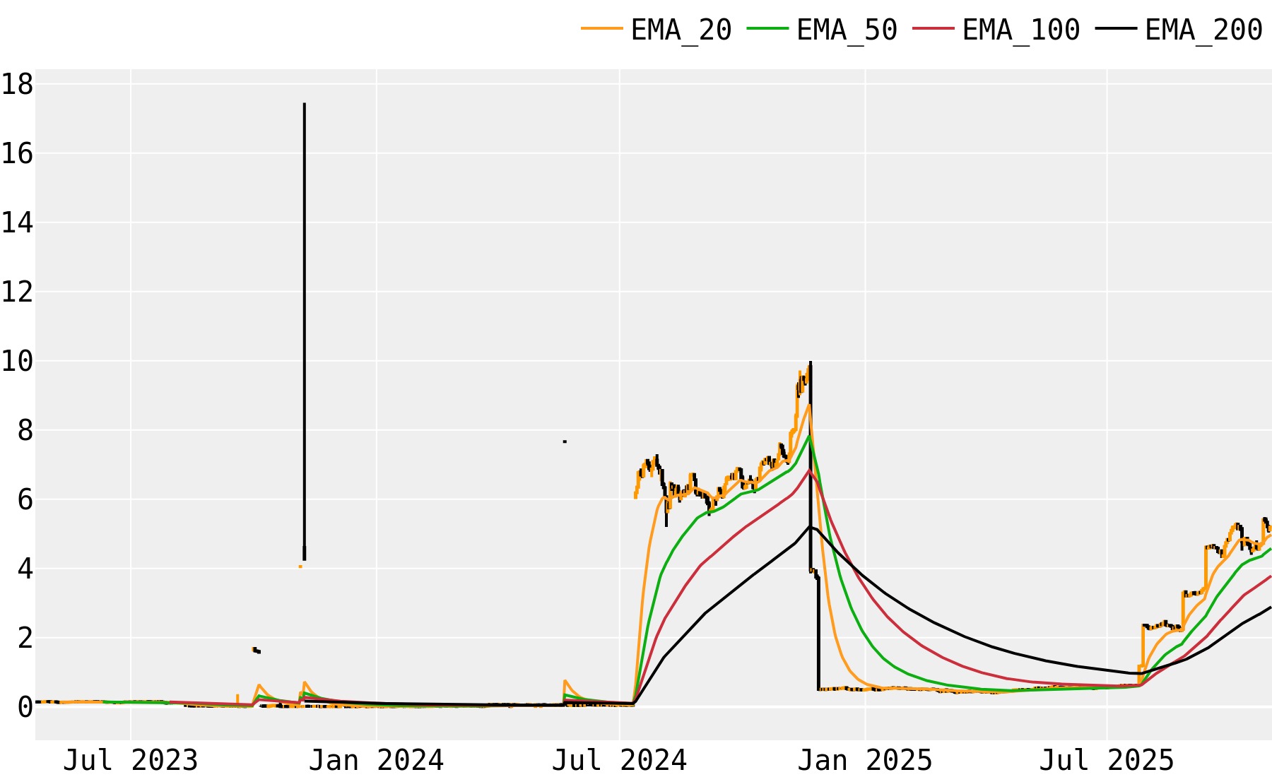 Covesting COV Экспоненциальные скользящие средние
