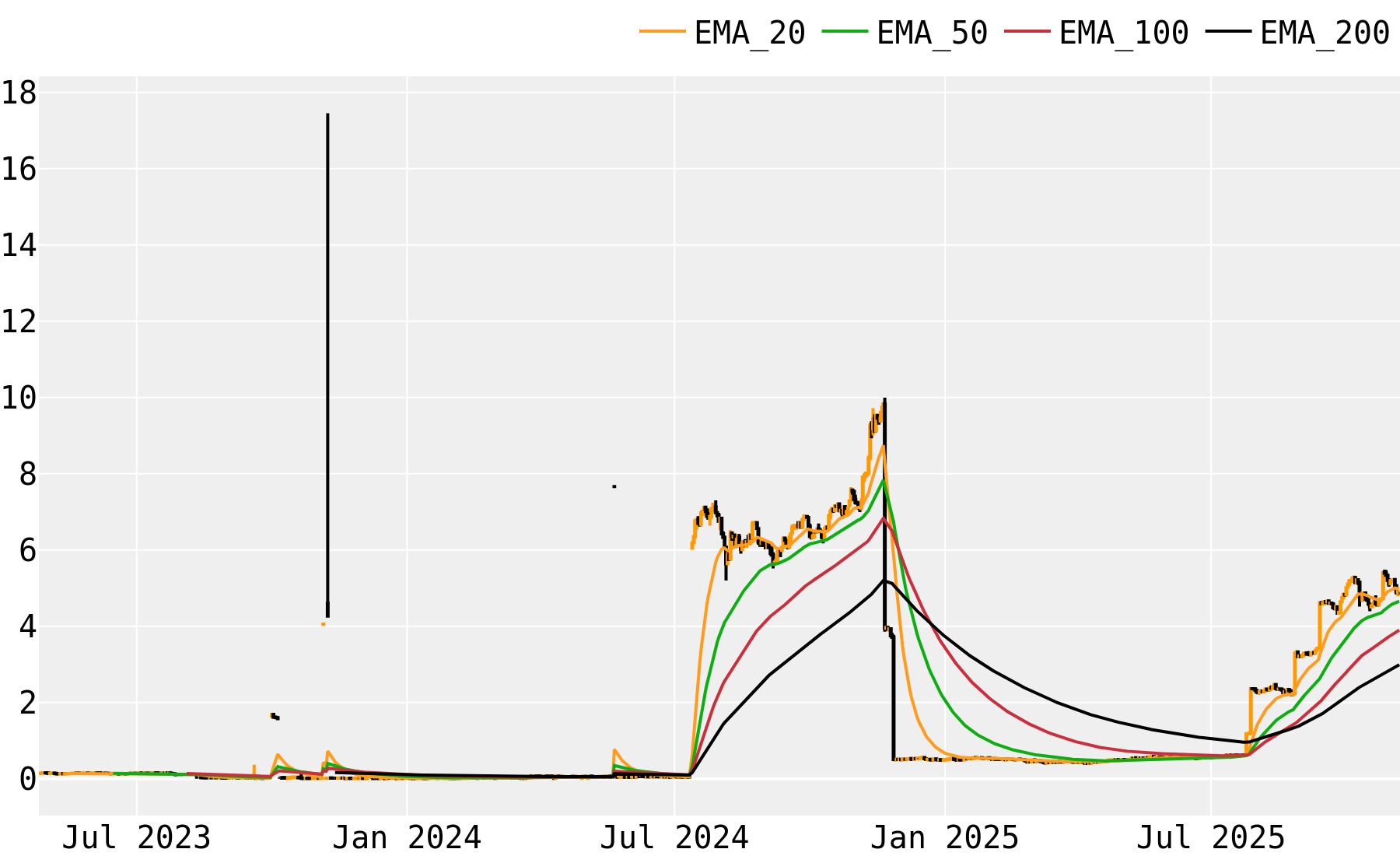 Covesting COV Exponential moving averages