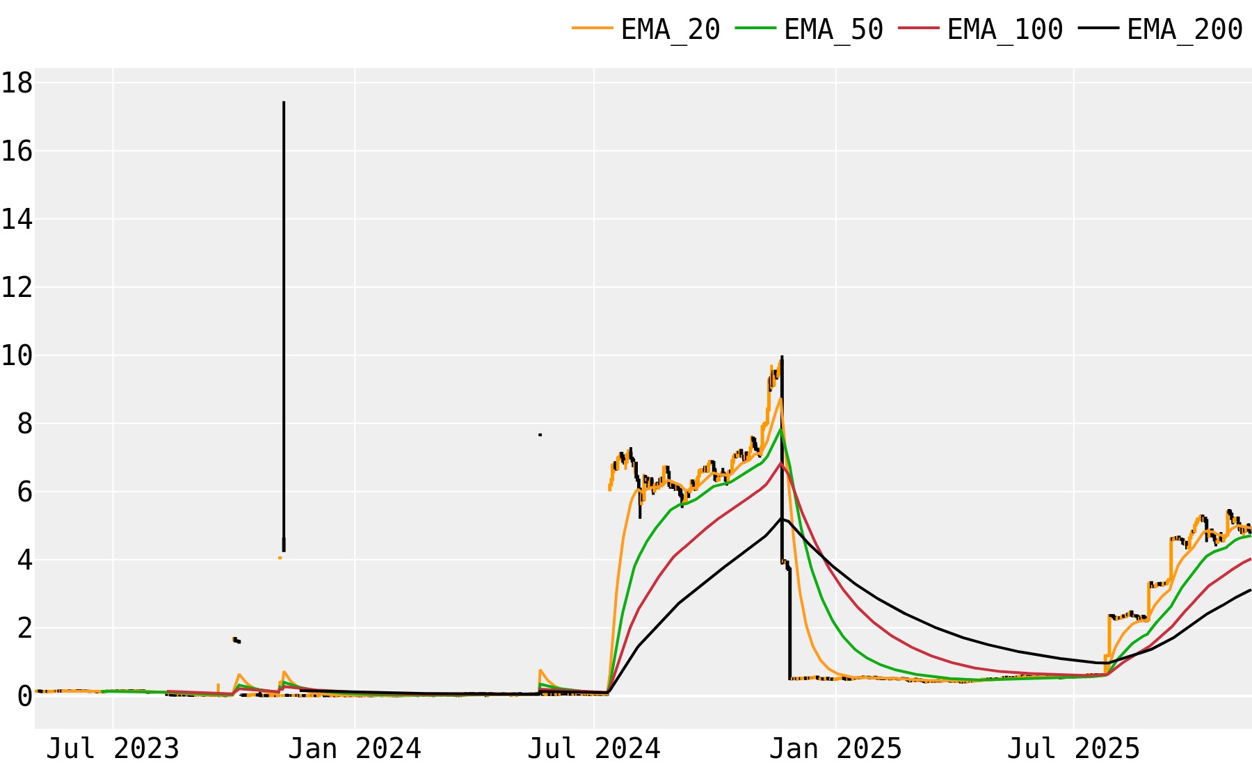 Covesting COV Exponential moving averages