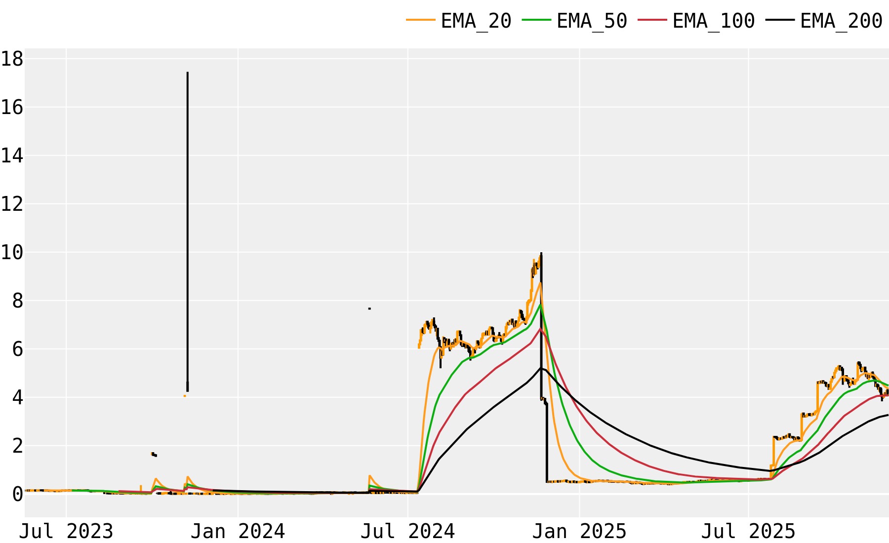 Covesting COV Exponential moving averages