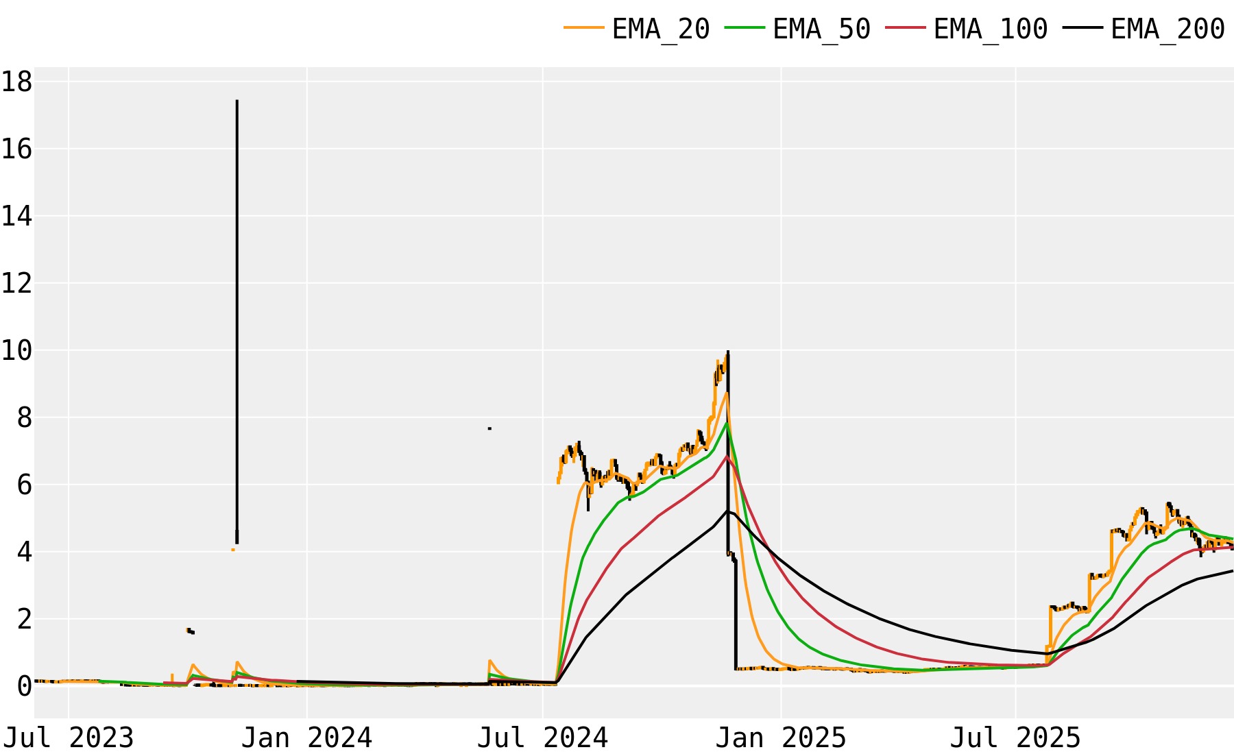 Covesting COV Экспоненциальные скользящие средние