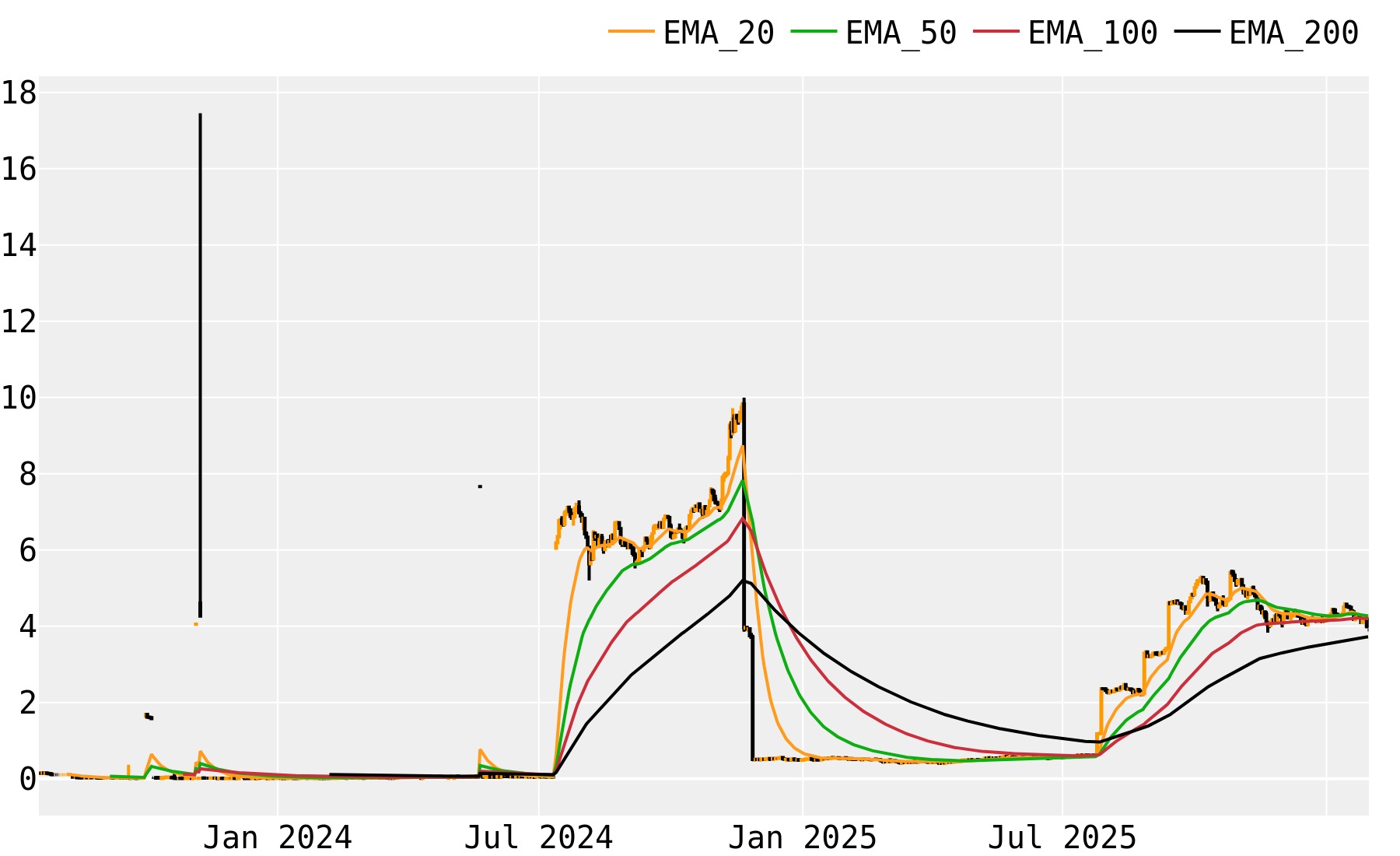 Covesting COV Экспоненциальные скользящие средние
