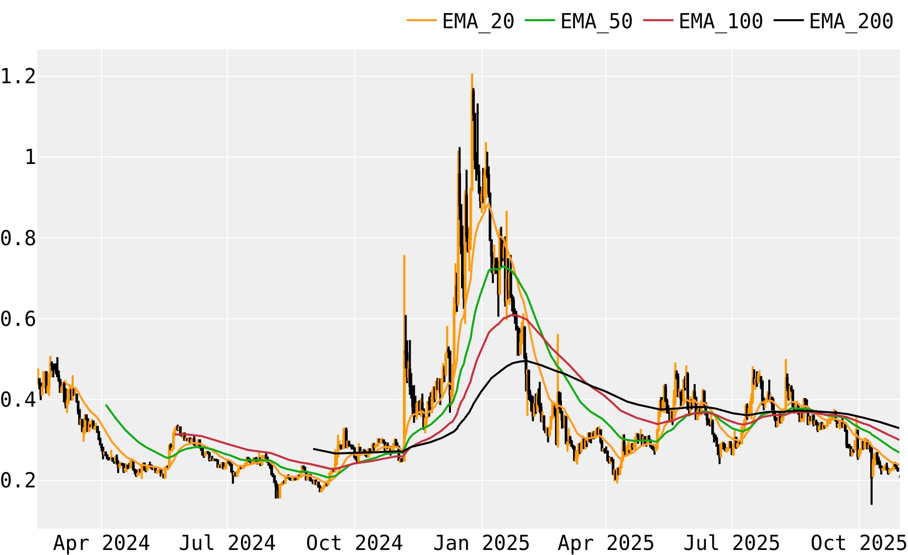 CoW Protocol Exponentiell gleitende Durchschnitte