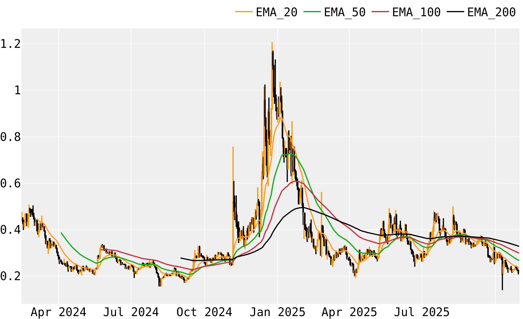 CoW Protocol COW Exponential moving averages