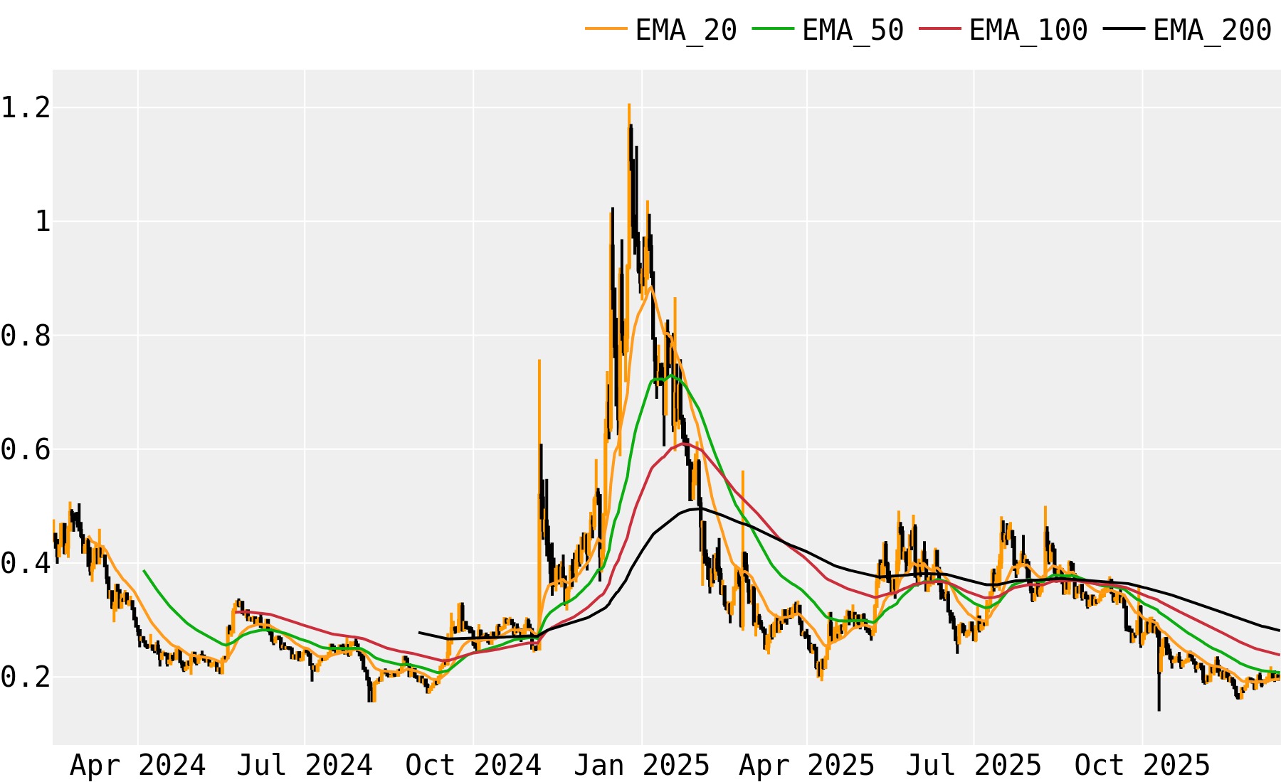 CoW Protocol Üstel Hareketli Ortalamaları