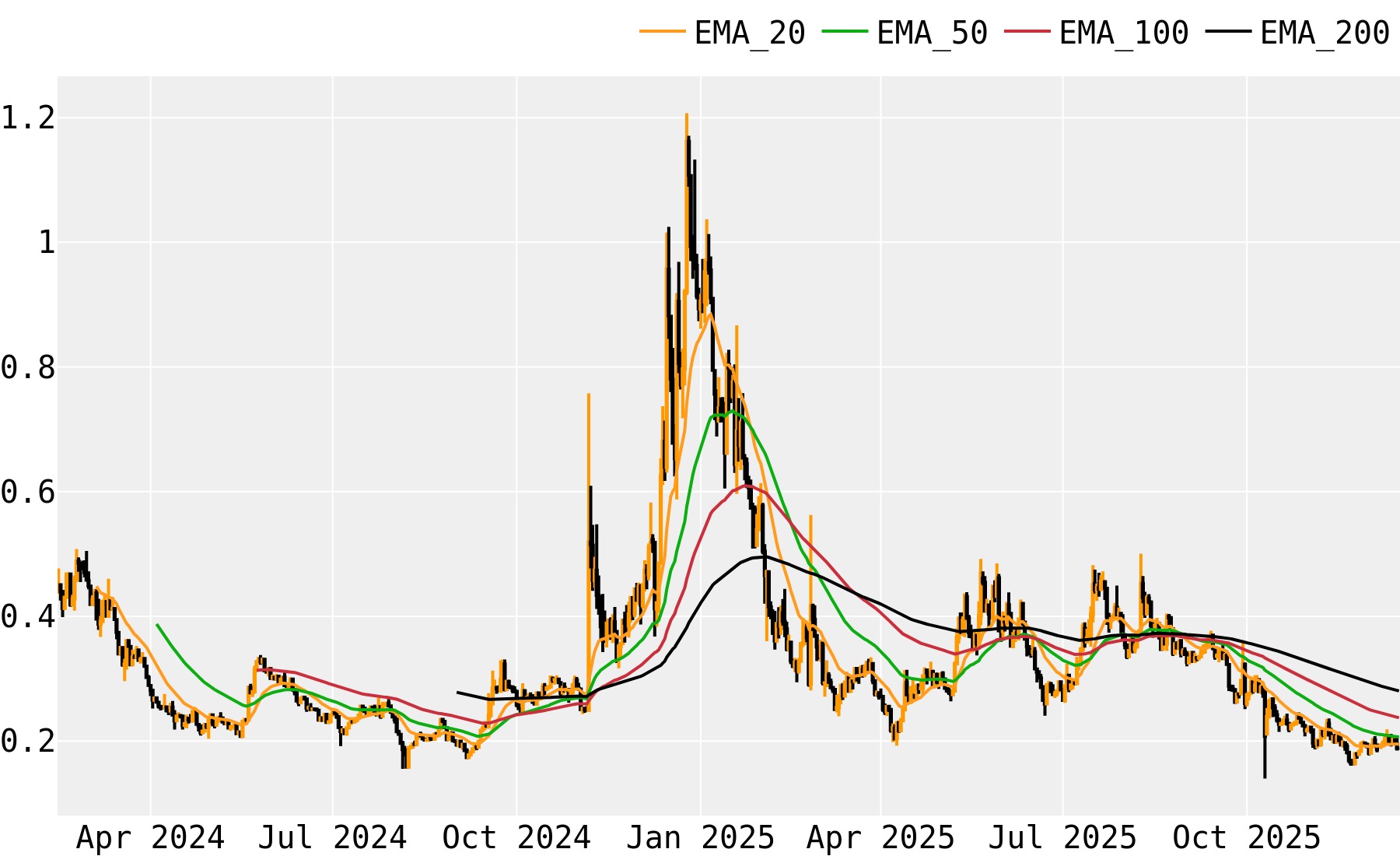 Medias móviles exponenciales de CoW Protocol