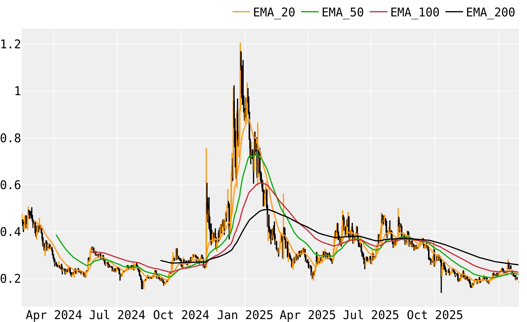 CoW Protocol Üstel Hareketli Ortalamaları