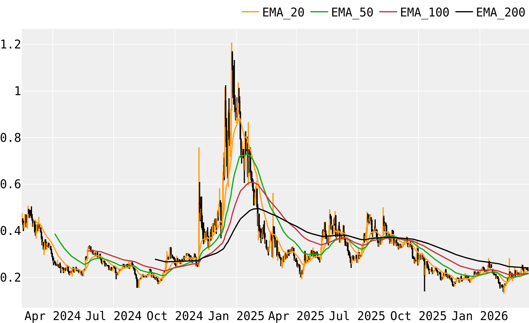 CoW Protocol COW Экспоненциальные скользящие средние