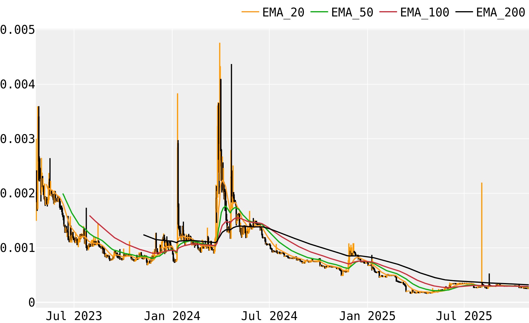 Crafting Finance CRF Экспоненциальные скользящие средние