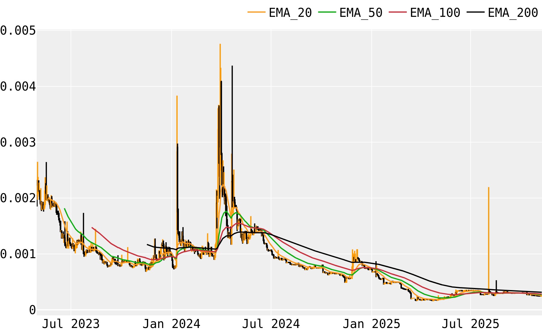 Crafting Finance CRF Exponential moving averages