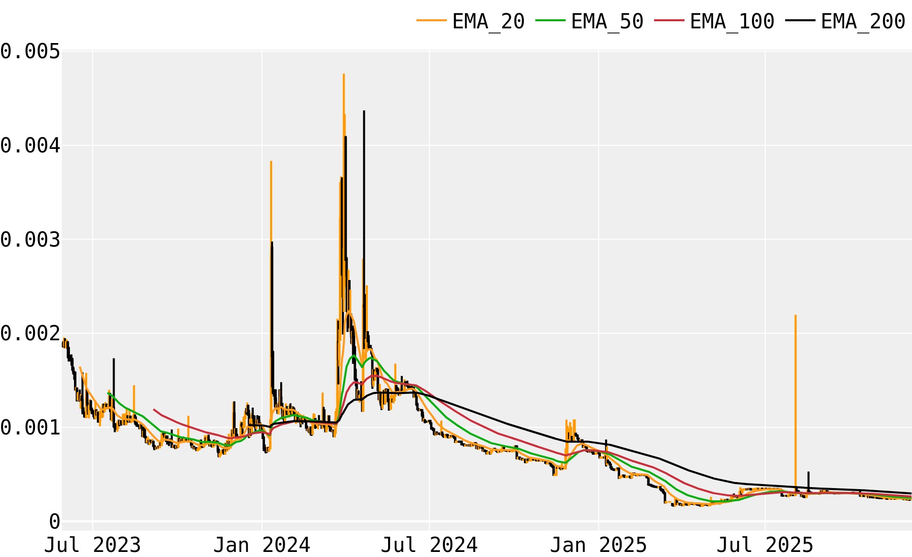Crafting Finance CRF Exponential moving averages