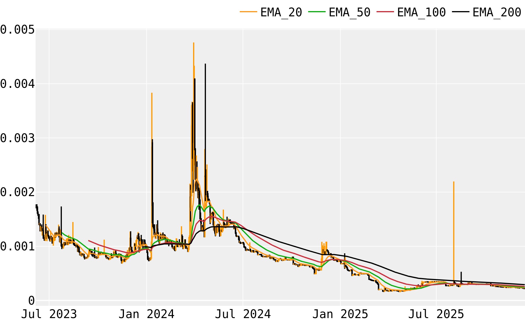 Crafting Finance CRF Экспоненциальные скользящие средние