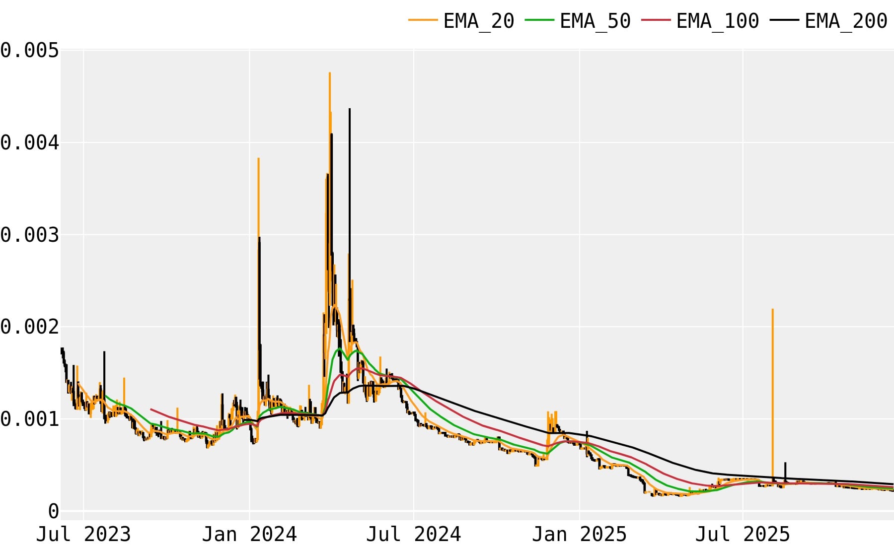 Crafting Finance CRF Экспоненциальные скользящие средние