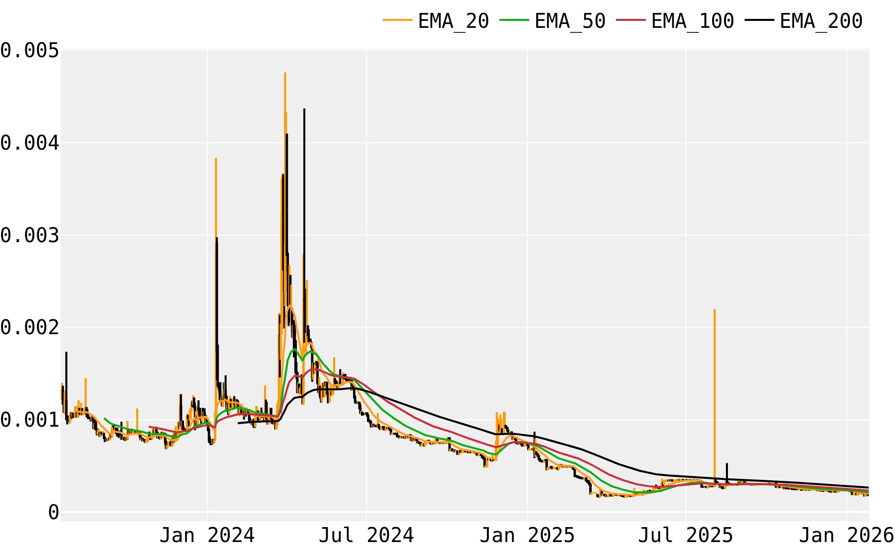 Crafting Finance CRF Экспоненциальные скользящие средние