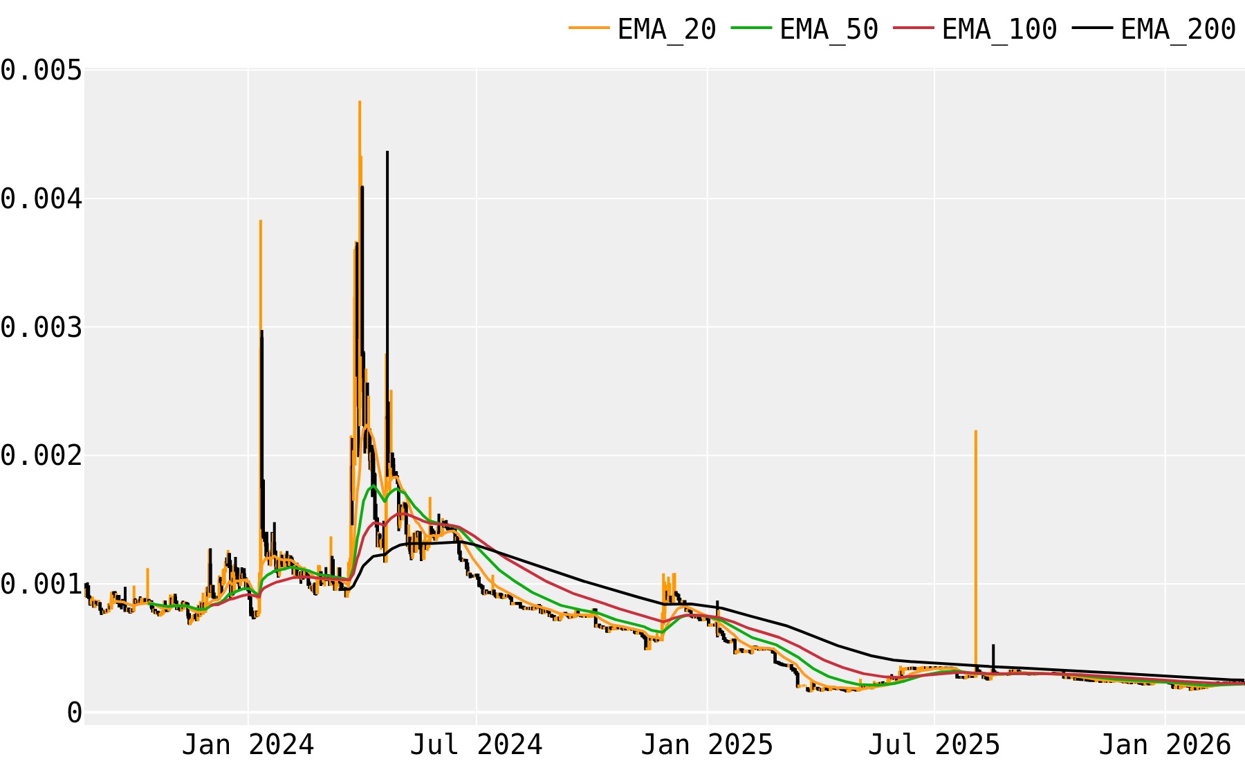 Crafting Finance CRF Экспоненциальные скользящие средние