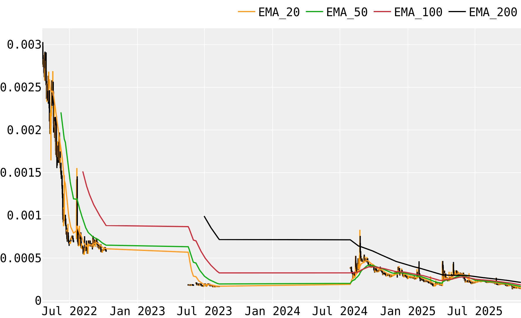 Cratos CRTS Exponential moving averages