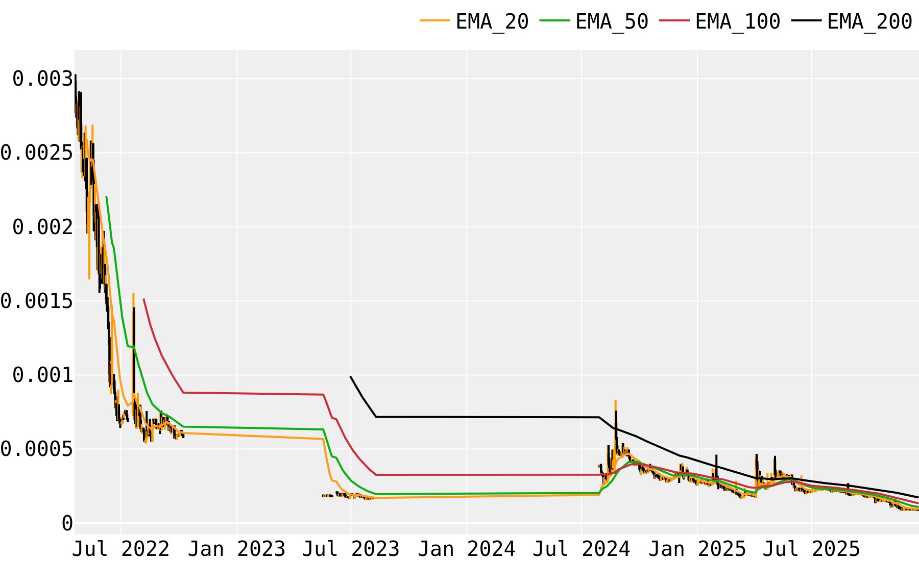 Medias móviles exponenciales de Cratos