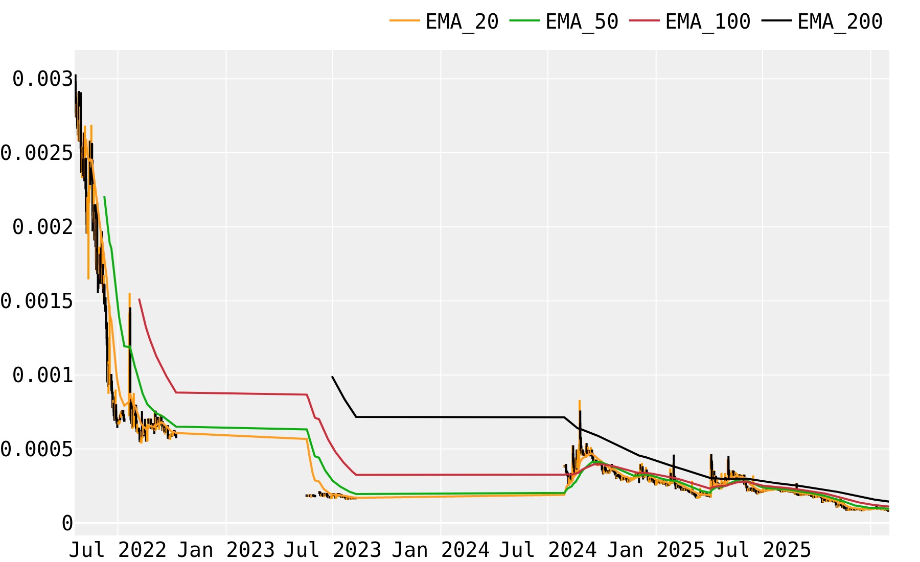 Cratos Üstel Hareketli Ortalamaları